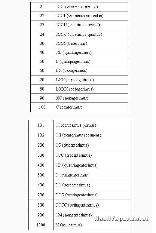 Roma Rakamı – Roma Rakamı Nedir – Roma Rakamları -Roma Rakamı ...